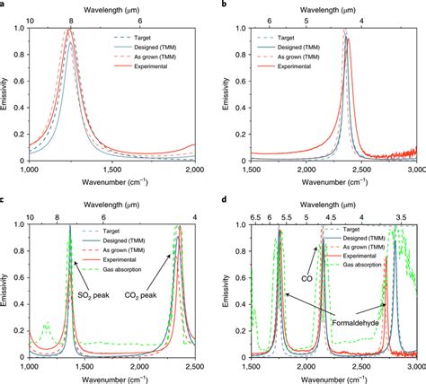 experimental demonstration of tpp ems a d the inverse design algorithm