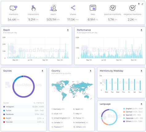 Social Media Monitoring And Social Listening Platform With Entity Level Sentiment Analysis