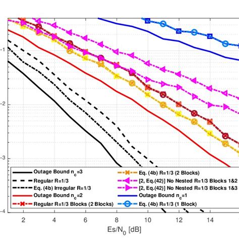 Tanner Graph For Nested Root Ldpc Code Of Rate 13 Download Scientific Diagram