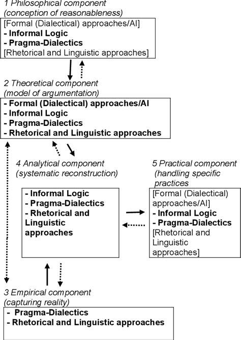 figure 1 from informal logic argumentation theory and argumentative
