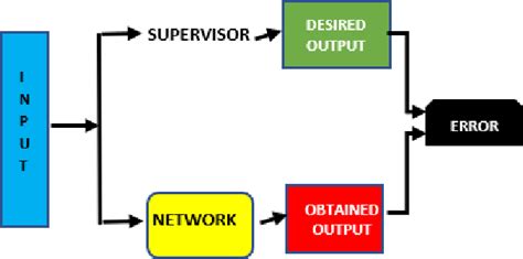 supervised learning block diagram download scientific diagram