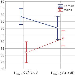 A Two Way Interaction Between Noise Exposure And Gender For A The Download Scientific Diagram