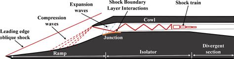 Schematic Of A Supersonic Mixed Compression Air Intake Flow Download Scientific Diagram