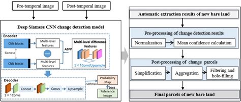 Remote Sensing Free Full Text Research On Optimization Of Processing Parcels Of New Bare
