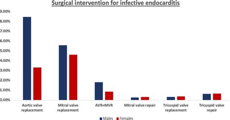 Sex Differences In The Utilization And Outcomes Of Cardiac Valve Replacement Surgery For