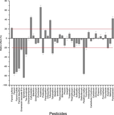 Matrix Effect On Individual Pesticides On Uplc Ms Ms Download