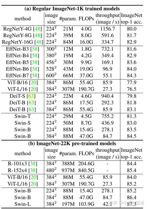 Swin Transformer：使用移位窗口的分层视觉transformer（2021） 知乎