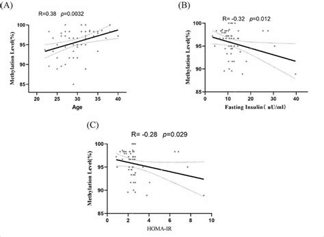 A Correlation Between Age And Methylation Rate B Correlation Download Scientific Diagram