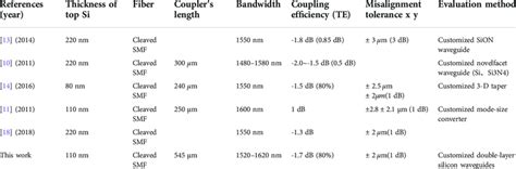 Comparison Of Different Edge Couplers Download Scientific Diagram