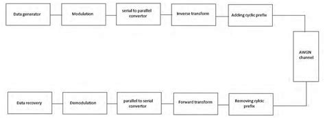 Fft With Cyclic Prefix Download Scientific Diagram