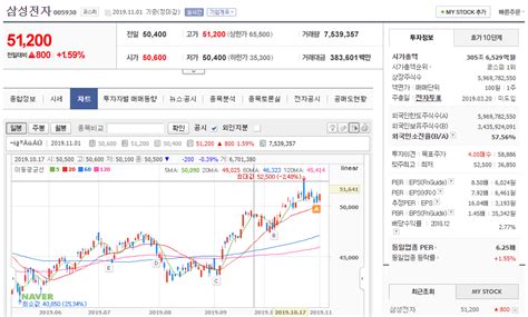 SQL학습 및 DB설계 데이터 수집 및 전처리 네이버 금융 차트 에서 주가 갈무리 크롤링 하기