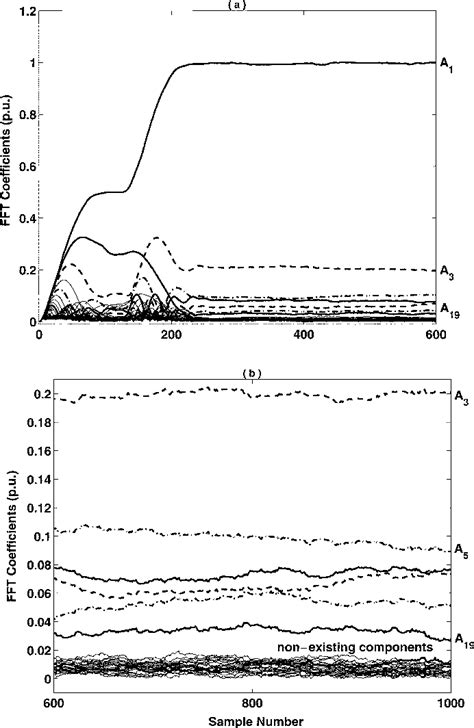 Figure 1 From Measurement Of Harmonicsinter Harmonics Of Time Varying
