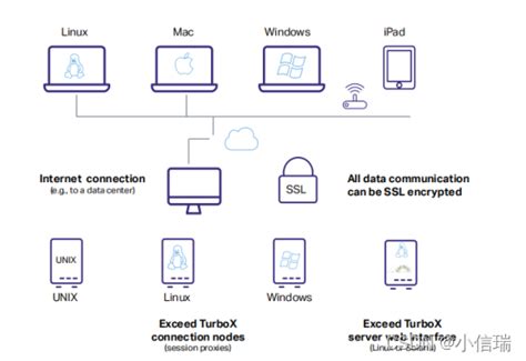 使用远程访问软件opentext Exceed Turbox Etx 为全球团队赋能opentext Exceed Turbox 官网
