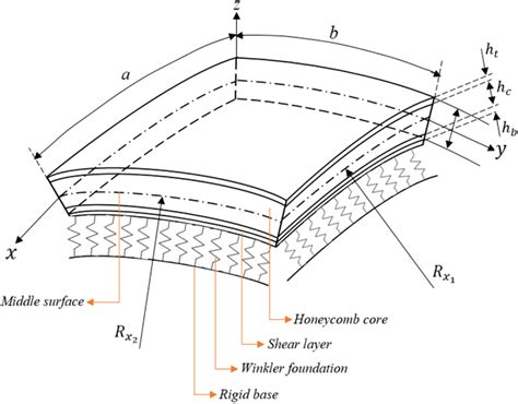 The Schematic Figure Of Composite Doubly Curved With Honeycomb Core And Download Scientific