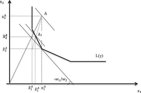 Potential Improvement Inefficiency Measure For A Technology With Two