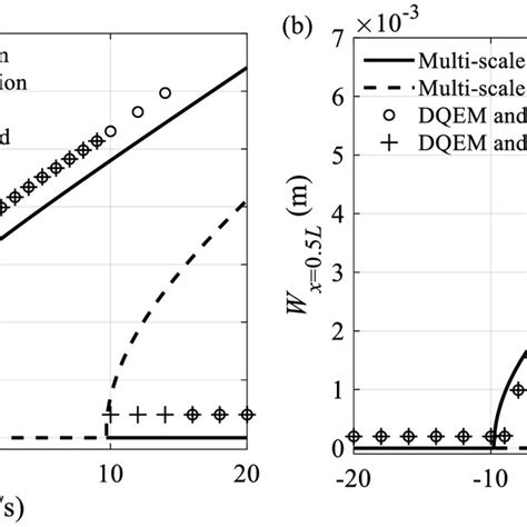 Comparison Between The Approximate Analytical And Numerical Results Of Download Scientific