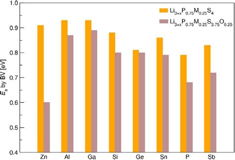 Lithium Migration Energy Barriers E A Calculated By Force Based Bv
