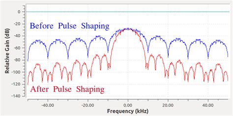 Filters — Pysdr A Guide To Sdr And Dsp Using Python