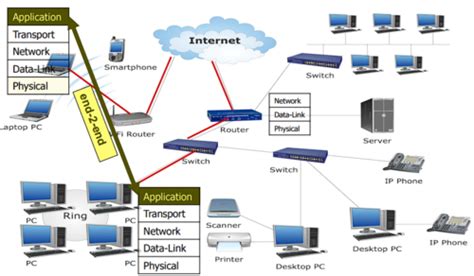 Res Chapitre 9 Programmation De La Communication Au Dessus Dune Architecture Internet Udp