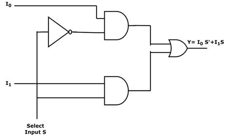 Multiplexer In Digital Electronics