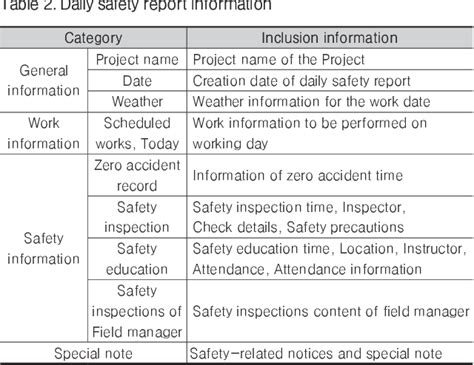 Table 1 From Development Of Bim Based Construction Document Information Database Structure