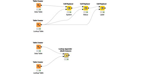 Append Lookup Value Knime Community Hub
