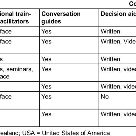 Examples Of The Most Widely Known And Published ACP Interventions And Download Table