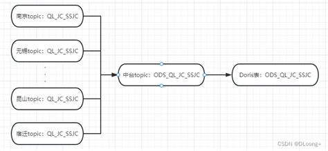 Flink实现kafka到kafka、kafka到doris的精准一次消费 Flink实现kafka到kafka、kafka到doris的精准一次消费
