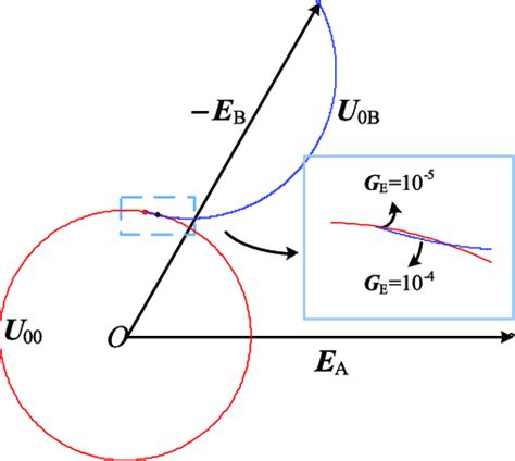 Detailed Zero Sequence Voltage Curves On Phase B Slg Fault Condition