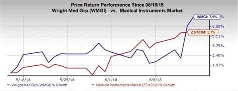 Wright Medical Gets Fda Pma For Augment Injectable Shares Up
