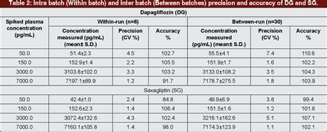 table 2 from development and validation of a lc esi ms ms based
