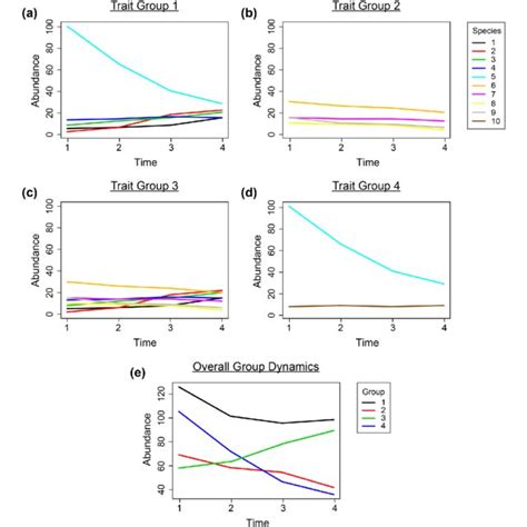 Temporal Dynamics Of Ten Artificial Species Belonging To Four Different