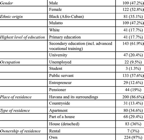 Frequency Statistics Categorical Data Download Scientific Diagram