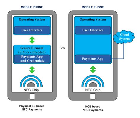 physical se based nfc payment vs hce based nfc payment adapted from