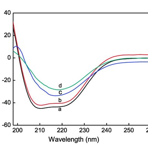 Cd Spectra Of Pure Hsa Curve A Aunfs Hsa Curve B Aunrs Hsa