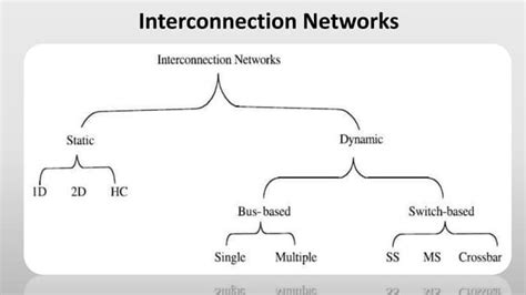 Interconnection Networks 1 Pdf