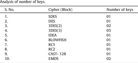 Table 8 From Parametric Comparison Of Emds Algorithm With Some Symmetric Cryptosystems