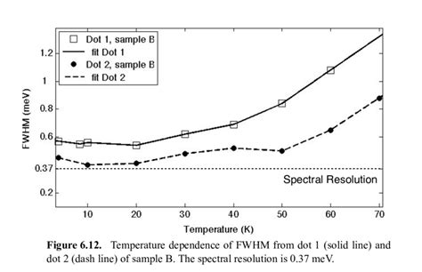 12 Shows The Temperature Dependence Of Fwhm As Extracted From 11 Every Download Scientific
