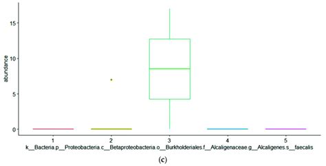 Anova Analysis With Benjamini Hochberg False Discovery Rate Fdr Used Download Scientific