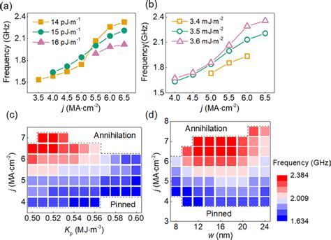 Parametric Dependence Of Oscillation Frequency The Oscillation Download Scientific Diagram