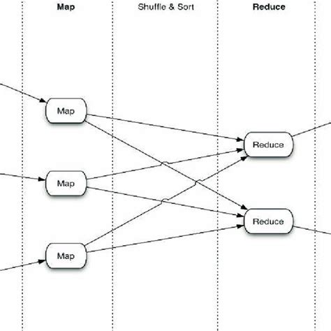 Map Reduce Dataflow 2 Download Scientific Diagram