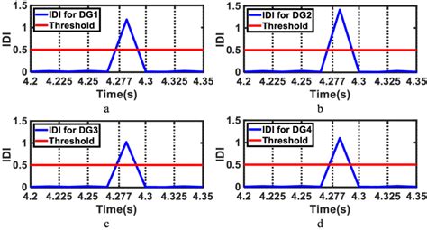 Simulation Result For Islanding In Area 4 In Ieee 34 Bus Distribution