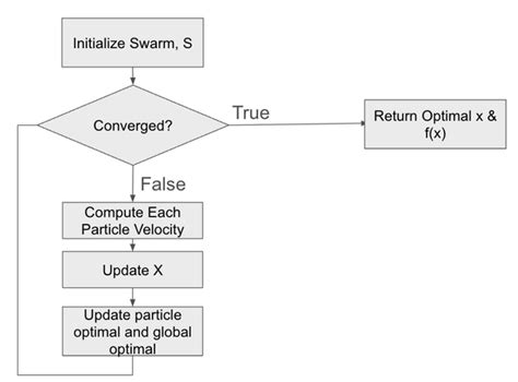 Particle Swarm Optimization Cornell University Computational Optimization Open Textbook