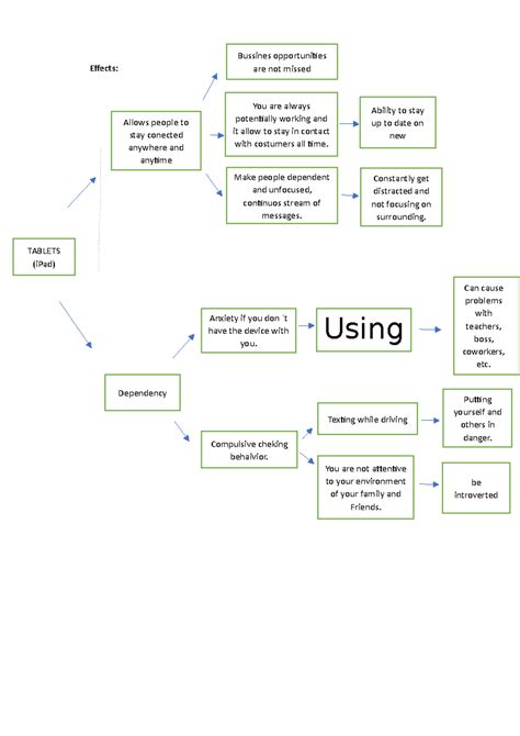 Flowchart For Cause Effect Essay Effects Be Introverted You Are Not Attentive To Your