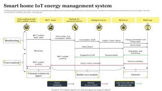 Smart Home Iot Energy Management System PPT Slide