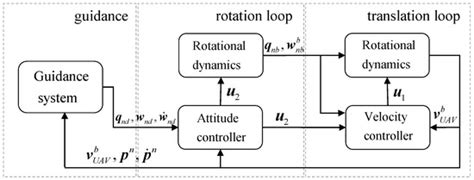 Three Dimensional Obstacle Avoidance Strategy For Fixed Wing Uavs Based On Quaternion Method