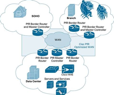 Cisco Performance Routing Cisco