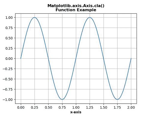 Python 中的 Matplotlibaxisaxiscla函数 【布客】geeksforgeeks 人工智能中文教程