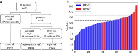 A The Risk Classification System B Histogram Of Each Patients Download Scientific Diagram