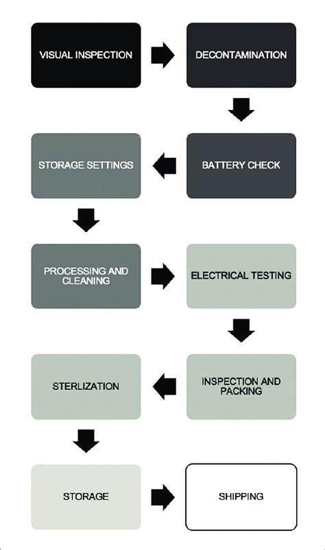 Device Reprocessing Steps Download Scientific Diagram